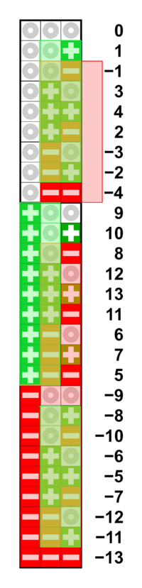 Balanced ternary - The Wiki Camp 2